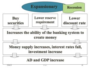 The FED And Monetary Policy Macroeconomics Haci