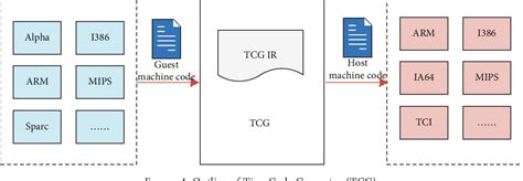 Figure 1 From Enhancing Dynamic Binary Translation In Mobile Computing