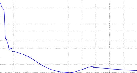 Experiment For The Proposed Robust Adaptive Controller With A Known Download Scientific Diagram