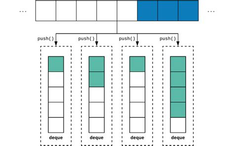 Discover Java Forkjoinpool The Bored Dev