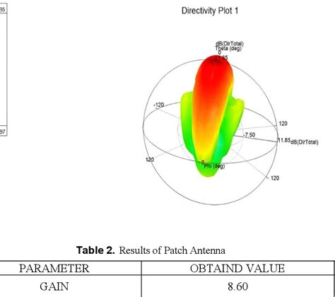 Table 2 From Design Of 4x1 Circular Microstrip Patch Array Antenna For Wlan Applications