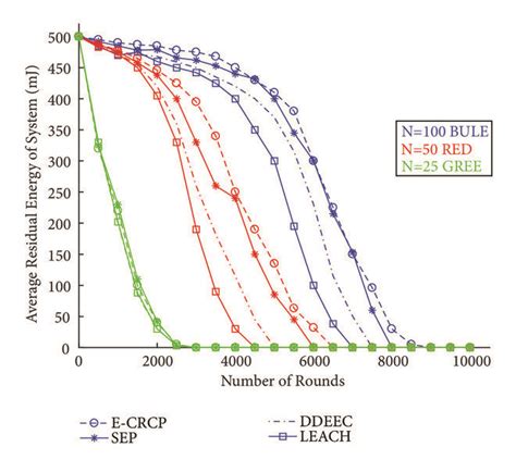 influence of the number of sensor nodes on network lifetime and energy