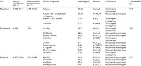 Main Physicochemical And Compositional Data For Tested Eos Download