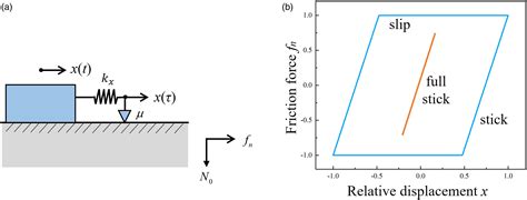 Investigation On The Vibration Localization Of Mistuned Bladed Disk With Frictional Contact