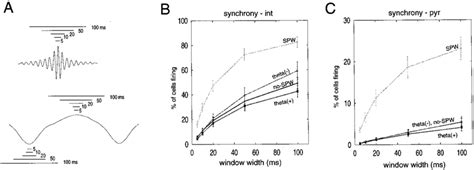 State Dependence Of Population Synchrony Download Scientific Diagram