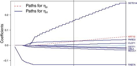 Coefficient Paths For Robust Boosting For Gamlss Of The Nci 60 Data