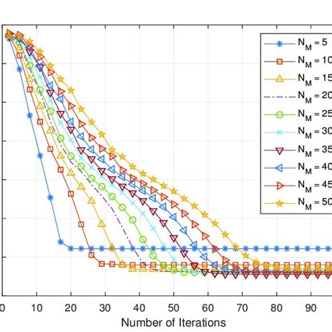 The Relationship Between Random Combination Number And Objective Function Download Scientific