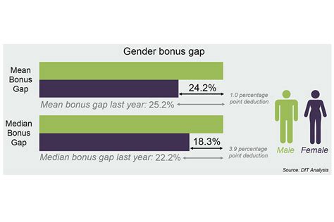 Dft Gender Pay Gap 2018 Gov Uk