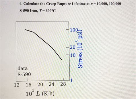 solved 4 calculate the creep rupture lifetime at σ 10 000