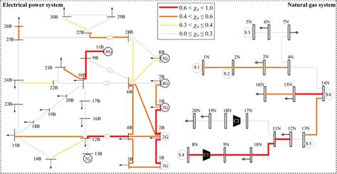 Resiliency Distribution Considering Interdependences Between Eps And Ngs Download Scientific