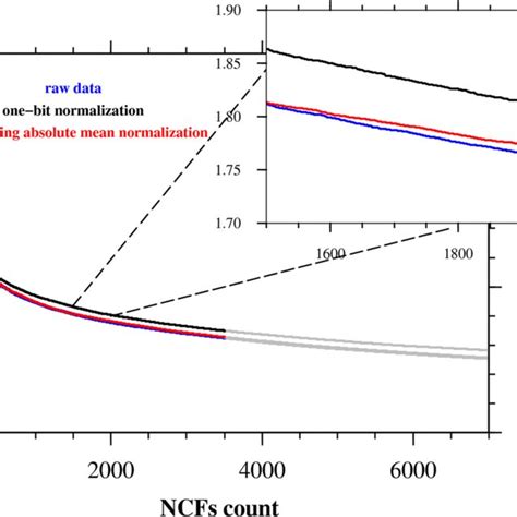 RMS Curves Illustrating The RMS Value Ratio Download Scientific Diagram