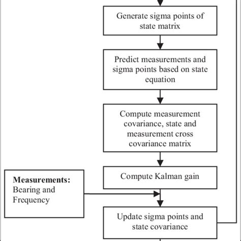 Flow Diagram For Dbekf Algorithm Download Scientific Diagram