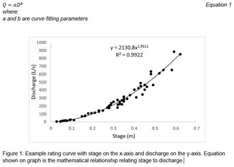 Chapter 16 Hydrographs And Rating Curves Hydrographs Rating Curves