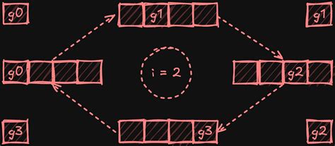 Distributed Data Parallel Training By Martynas Šubonis
