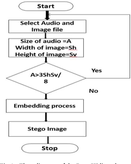 figure 2 from secure data transmission using steganography by aes
