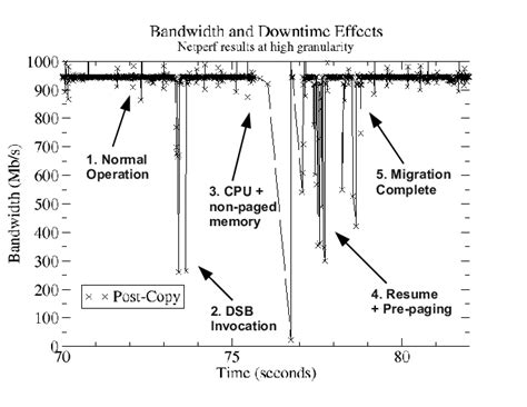 Impact Of Post Copy On Netperf Bandwidth Download Scientific Diagram
