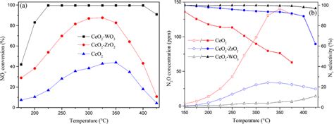 Catalytic Performance A And N2 Selectivity B Of The Ceo2 Ceo2‐zro2 Download Scientific