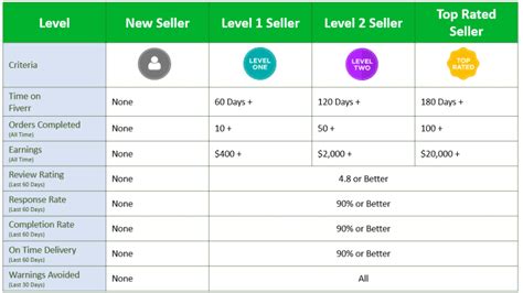 Fiverr Level 1 Vs Level 2 Which One Is Right For You
