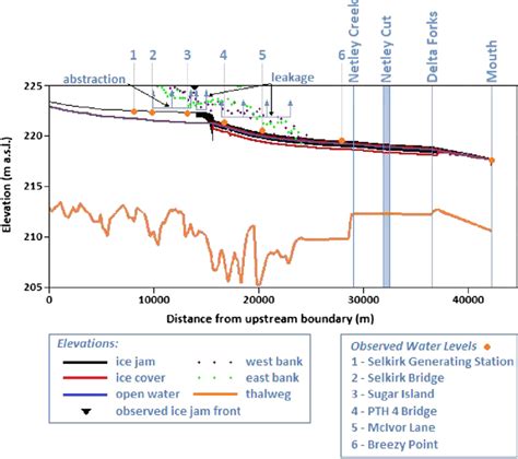 Simulated Longitudinal Backwater Level Profile Of 2009 Selkirk Ice Jam Download Scientific