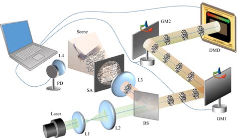 High Speed Computational Ghost Imaging Via Spatial Sweeping Abstract