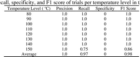table 7 from development of arduino based high heat detector temperature control prototype for
