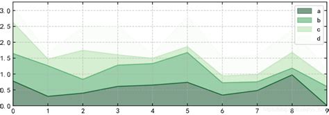 【python数据分析（24）】matplotlib库基本图形绘制（1）（线形图、柱状图、堆叠图、面积图、填图、饼图）二十四线形图 Csdn博客