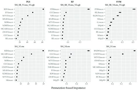 Variable Importance Plots Of Best Models 10 Most Important Variables