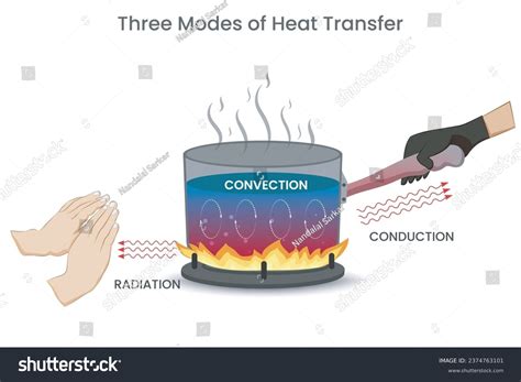 Examples Of Conduction Convection Radiation