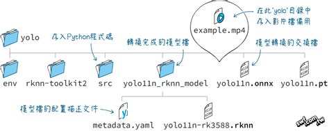Orangepi（香橙派）5 Max（三）：yolo視覺物件偵測 Pt（pytorch）模型轉換成rknn格式說明 超圖解系列圖書