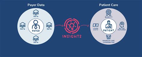 How Insights From Payer Data Improve Patient Care Enlace Health Value