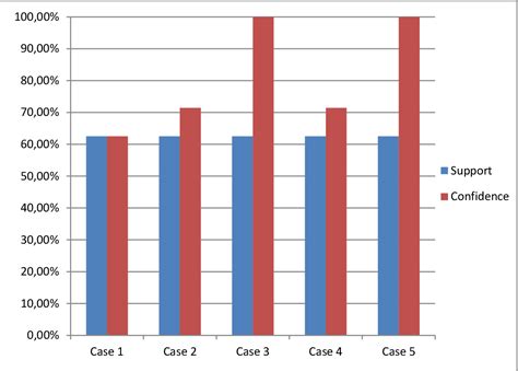 Figure 1 From Using Apriori Data Mining Method In COVID 19 Diagnosis