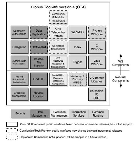 5 architecture of globus toolkit version 4 0 [116] download