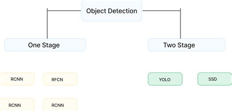 Object Detection Figma