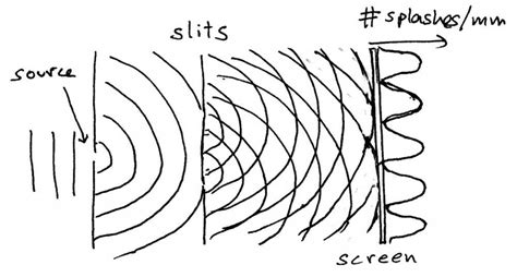 Understanding The Phenomenon Of Wave Interference Through Simulation