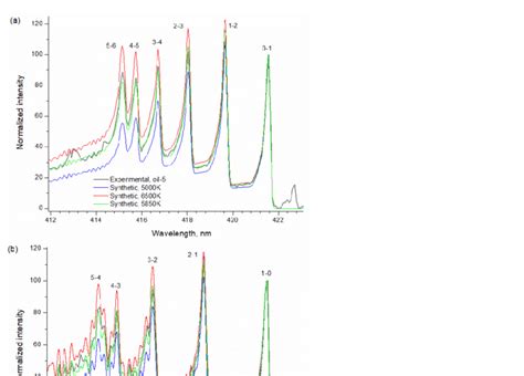 Comparison Of The Experimental And Synthetic Spectra Of The A Cn Download Scientific Diagram