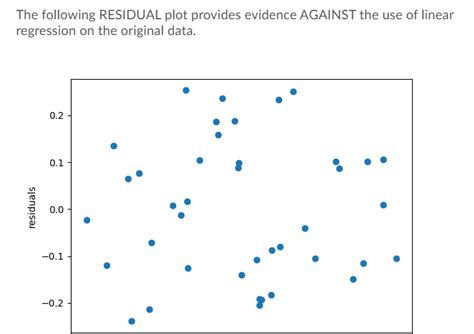Solved The Following RESIDUAL Plot Provides Evidence AGAINST Chegg Com