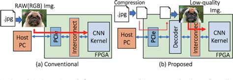 Figure 1 From High Throughput Convolutional Neural Network On An Fpga By Customized Jpeg