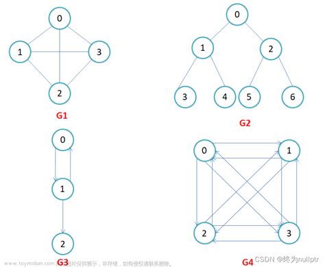 C实现图—邻接矩阵，邻接表，深度遍历，广度遍历 Toy模板网