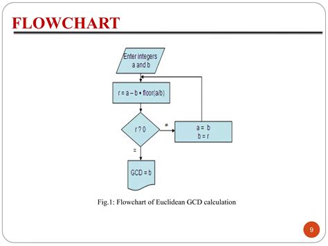 Eucledian Algorithm For Gcd Of Integers And Polynomials Pptx Computing Technology And Computing