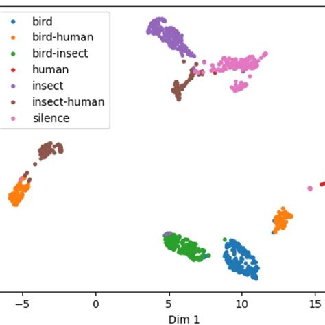 Visualization Of The Embedding Features Of The Validation Dataset Download Scientific Diagram
