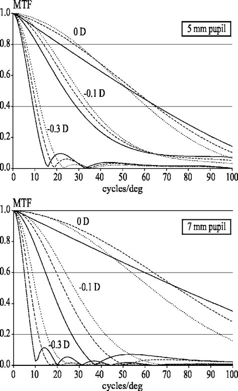 simulated modulation transfer function mtf for a 5 and 7 mm pupil for