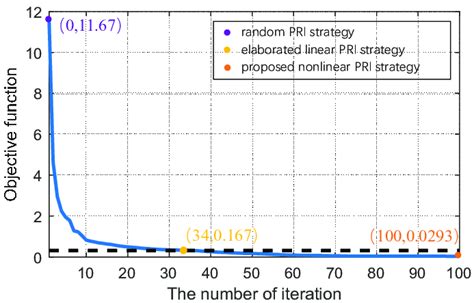 Plot Of The Objective Function Versus Iteration Number Purple Point