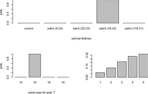 Results Of The Game Theoretic Analysis For The Given Scenario