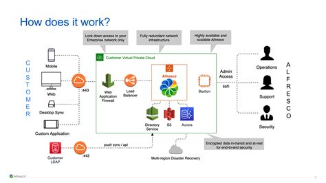 Alfresco Modernize 2020 Column 2