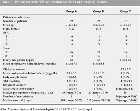 Table 1 From Surgical Palliation Of Unresectable Pancreatic Head Cancer