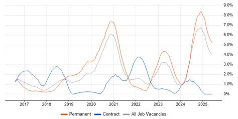 Typescript Jobs In Fareham Co Occurring Skills And Salary Benchmarking It Jobs Watch