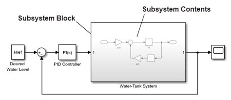 Group Blocks Into Subsystems Programmatically Matlab And Simulink