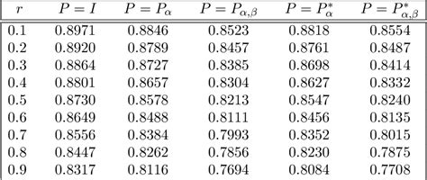 table 3 from improvements of two preconditioned aor iterative methods