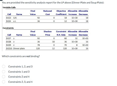 Solved You Are Provided The Sensitivity Analysis Report For