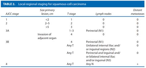 Anal Cancer Treatment Guidelines Paul E Savoca